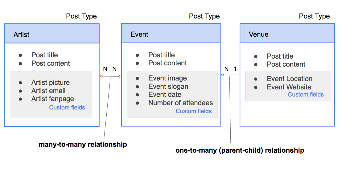 Learn how to set up post relationship in WordPress using Toolset - Toolset