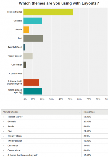 Summary of Survey About Layouts Plugin - Toolset