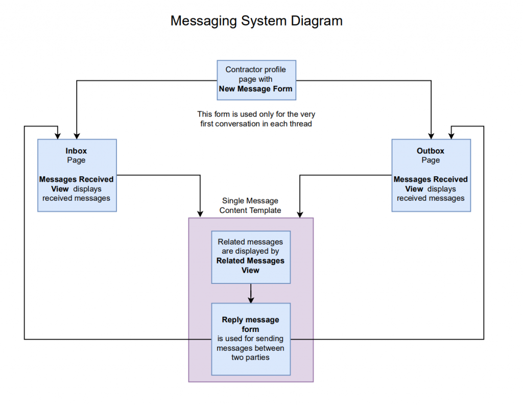 Introducing Toolset's communication system for professional listing ...